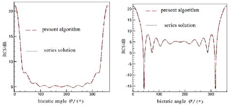 RCS For D Sphere Download Scientific Diagram