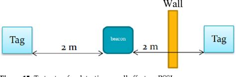 Figure 15 From Comparing Efficiency And Performance Of Iot Ble And Rfid