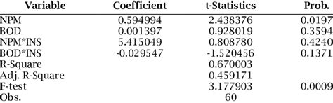 Regression Results Fixed Effect Model Download Scientific Diagram