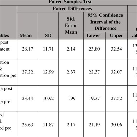 Results Of The T Test Significance Of The Difference Between The Two