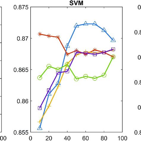 Mph The Classification Accuracy Values Of Five Feature Selection