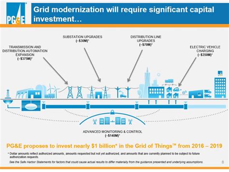 NewEnergyNews TODAYS STUDY How To Make Grid Modernization Pay Off