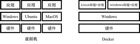 学习笔记1 Docker Csdn博客