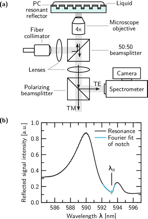 Figure 1 From Design And Use Of Guided Mode Resonance Filters For Refractive Index Sensing