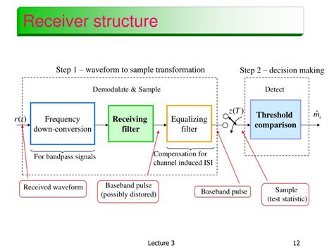 PPT Digital Communication I Modulation And Coding Course PowerPoint