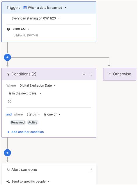 Formula Or Workflow For Expiration Date Notifications — Smartsheet