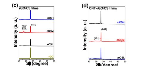 XRD Patterns Of A Low Medium And High Molecular Weight Chitosan
