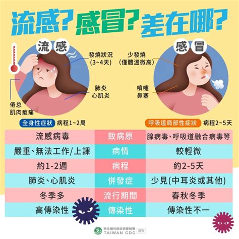 流感跟一般感冒差在哪？流感症狀多久會好？衛生局曝預防6絕招食尚玩家