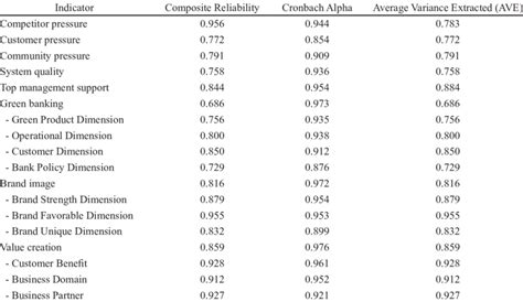 The Value Of Reliability And Construct Validity Download Scientific Diagram
