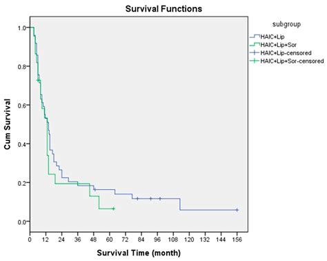 New Regimen Of Combining Hepatic Arterial Infusion Chemotherapy And Lipiodol Embolization In