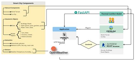 Digital Twin Smart City Visualization With Moe Based Personal Thermal Comfort Analysis