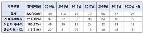 화평법 화관법 시행 후 5년 화학사고 절반으로 줄어