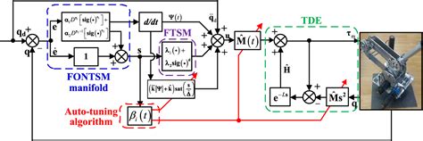 Figure 1 From A New Adaptive Time Delay Control Scheme For Cable Driven Manipulators Semantic