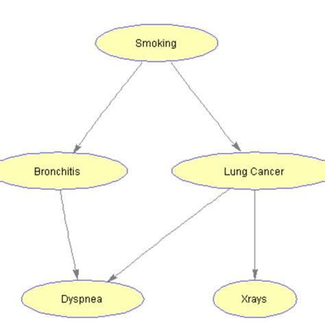 a bayesian network example cancer network download scientific diagram