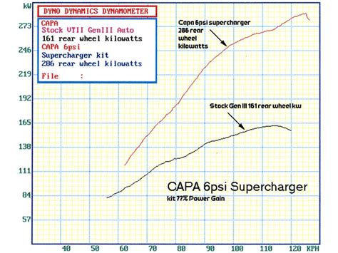 Vt Vy Ls1 V8 Vortech Supercharger Kit