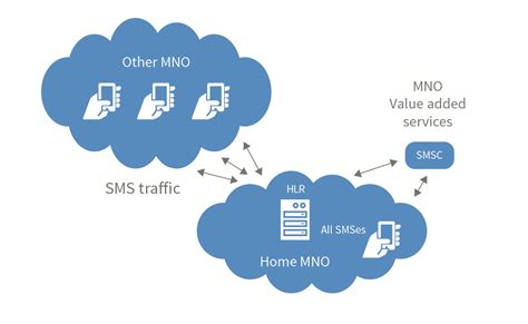 SMS Home Routing