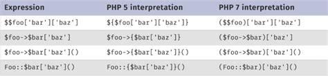 Php 7 When To Use Phps Variable Variables Stack Overflow
