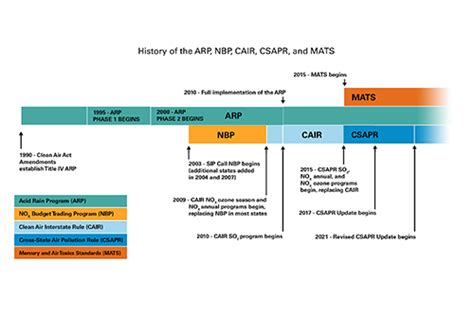 Progress Reports Power Sector Programs Us Epa