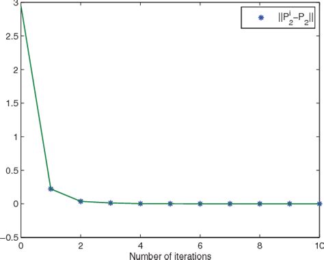 Figure 1 From Adaptive Learning Solution Of The Nonzero Sum