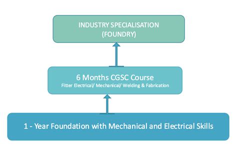 Skill Development For Foundry Industry Learning From The Industry