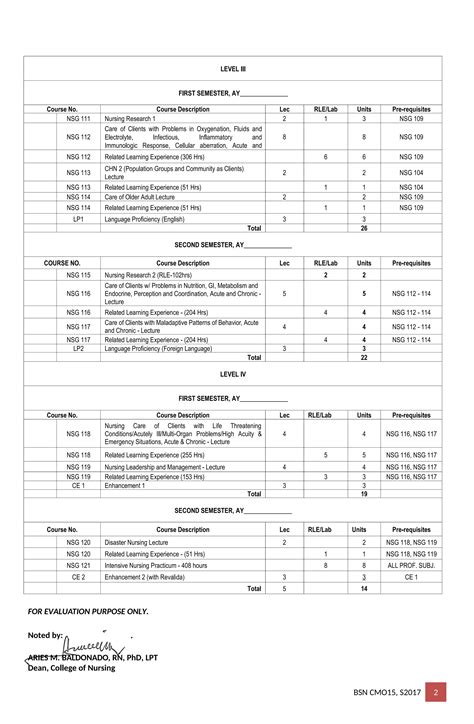 Bachelor Of Science In Nursing Curriculum 2020 2021 1 Doc Educational Assessment Education