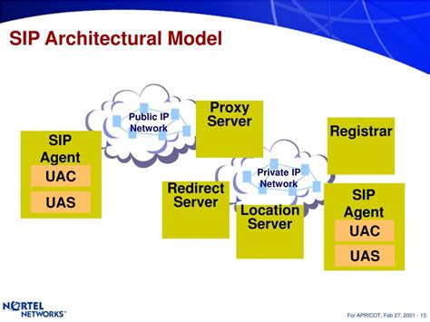 Ppt Signalling And Control In Ip Networks H248 H323 And Sip