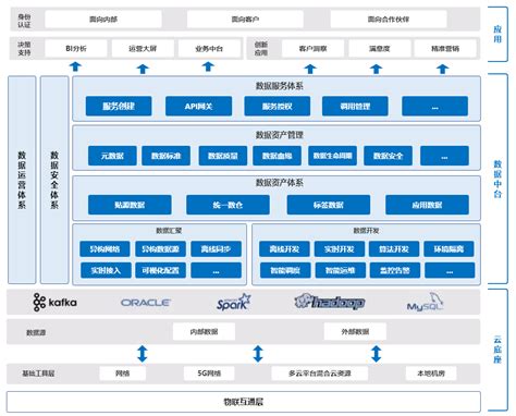 大数据 大白话 六问数据中台！你想知道的都在这了！ 个人文章 Segmentfault 思否