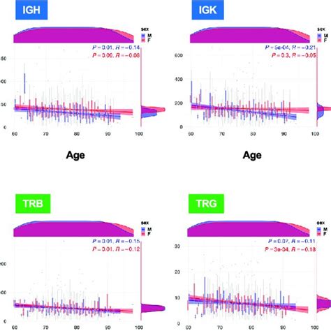 Proportion Of Tcr And Bcr Repertoires Among Ages And Among Phenotypes Download Scientific