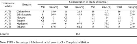 Antagonistic Activity Of Crude Extracts From Trichoderma Isolates At Download Scientific