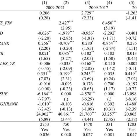 Science Analyses Cont Panel E Determinants Of Submit To Accept Times