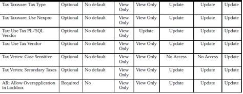 Receivables Setups In R12 Oracle Techno Functional