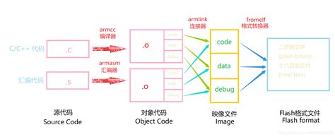 浅谈keil Mdk创建项目and编译过程 Code Dataro Datarw Datazi Datakeil Zi Data Csdn博客