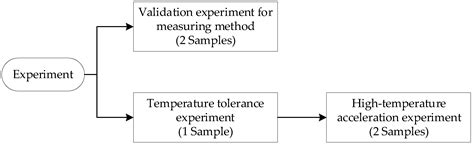 Long Term Degradation Evaluation Of The Mismatch Of Sensitive Capacitance In Mems Accelerometers
