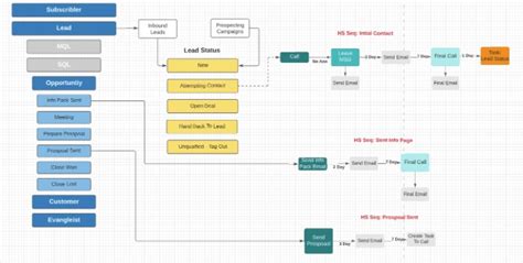 Tips For Improving Sales Performance With Hubspot Pipeline Tracking