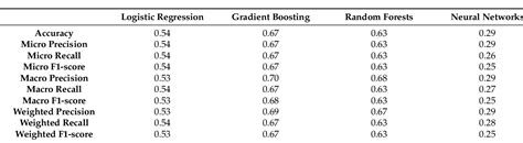Table 8 From Driver Behavior Classification System Analysis Using Machine Learning Methods