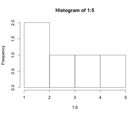 Histogram Of Uniform Distribution Not Plotted Correctly In R Stack