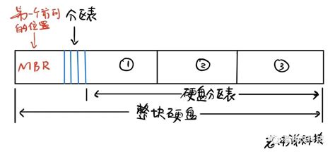 uefi guid分区与legacy mbr分区 装机必备mbr与gpt分区表 csdn博客