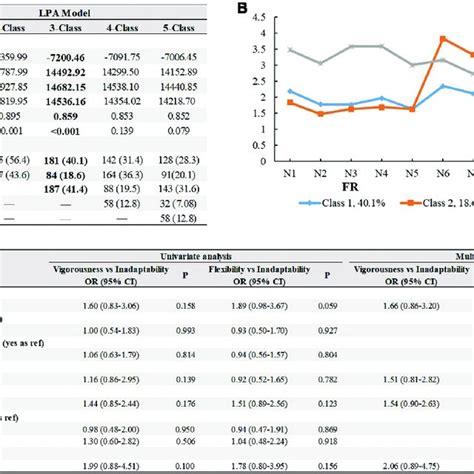 Fitting Index And Group Size Of Latent Profile Analysis Models And Download Scientific Diagram