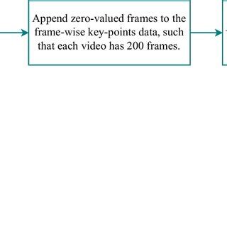 Automatic Indian Sign Language Recognition Using MediaPipe Holistic And
