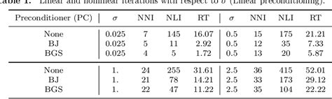 table 1 from preconditioned iterative method for reactive transport