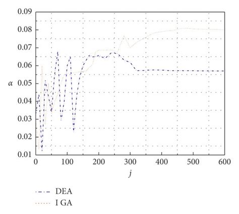 iterative process of objective function and identification parameters