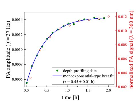 Padp Signal Evolution From Fig S3 At The Modulation Frequency Of 37 Hz