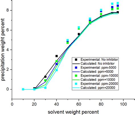 Precipitation Rate From The Oil Sample B In Terms Of Solvent Ratio With