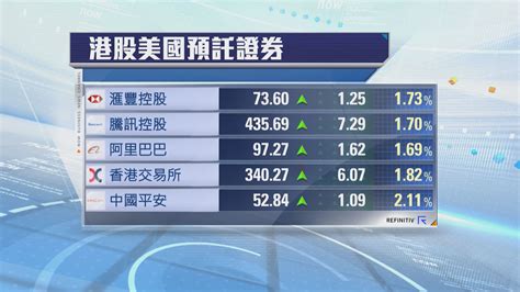 港股ADR普遍向上 夜期升239點 Now 新聞