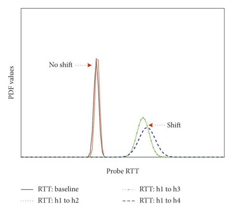 Rtt Distribution Of The Time Probe Flow Download Scientific Diagram