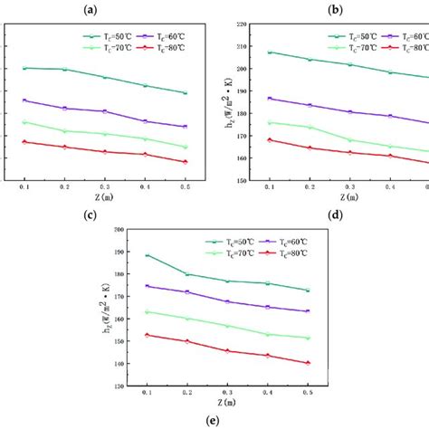 The Relationship Between The Local Convective Heat Transfer Coefficient