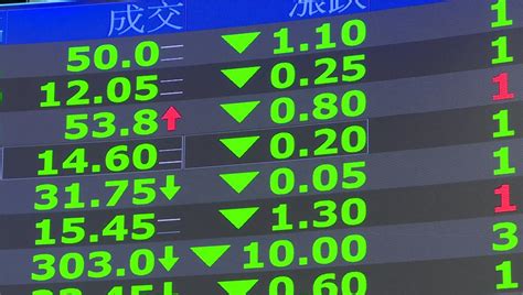 台積電重摔逾3 台股跌547點收22981失月線