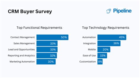 20 CRM Statistics You Need To Know In 2025
