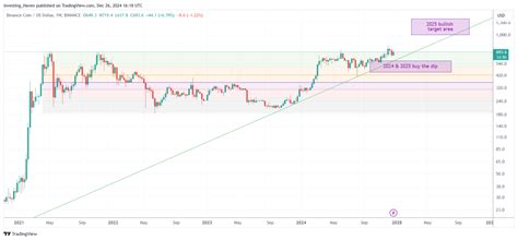 Bnb Bnb Price Prediction 2025 2026 2027 2030 Investinghaven