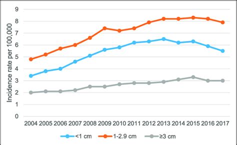 Trends In The Incidence Rate Of Ptc By Stage Rates Are Age Adjusted To